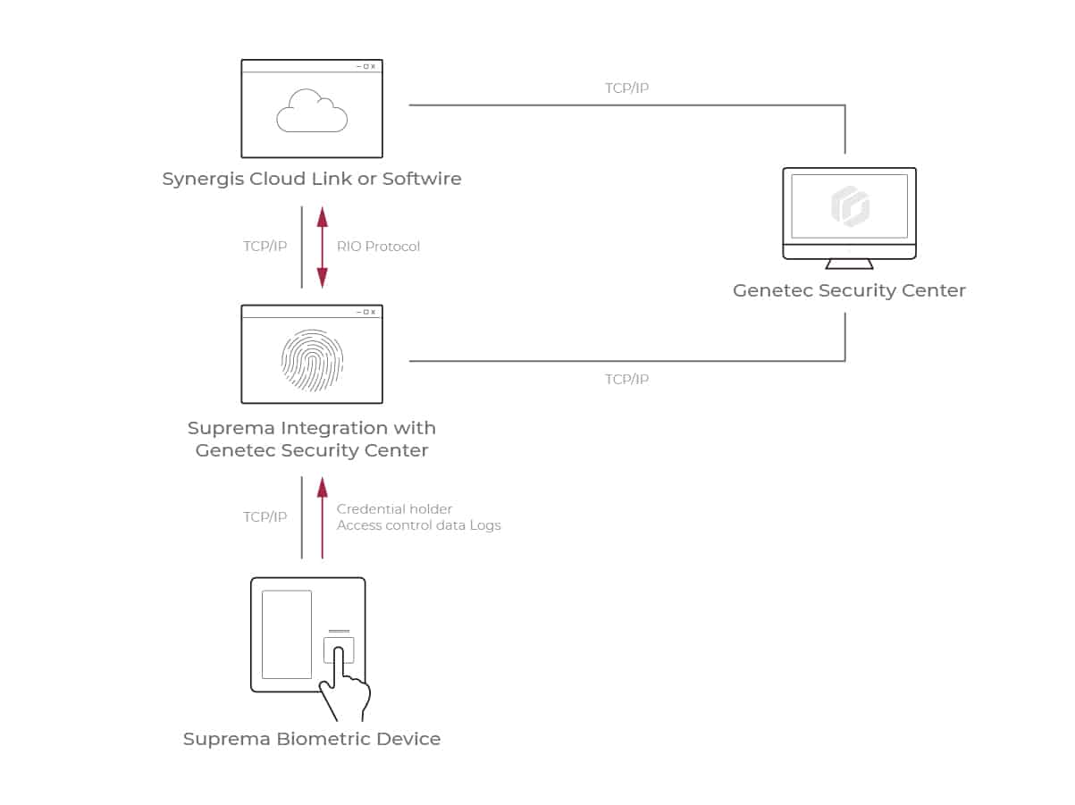 Integración acceso biométrico de Suprema con Genetec - Revista ...
