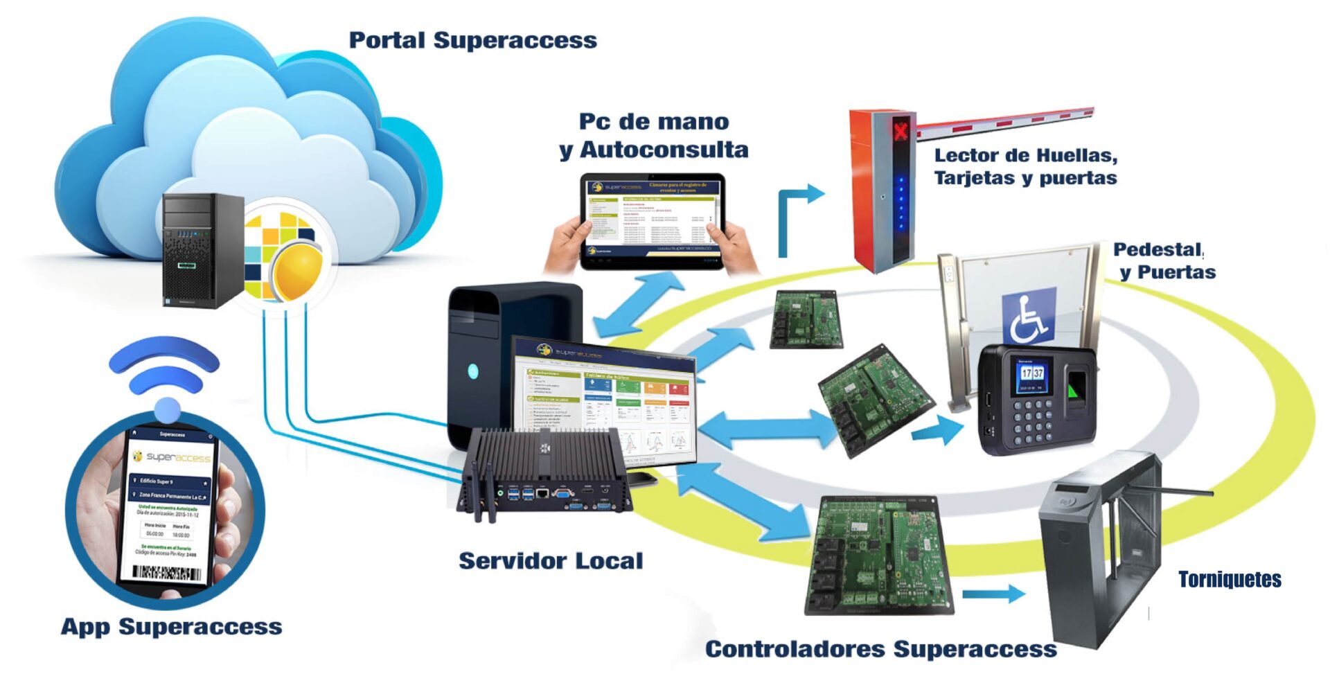 Conozca más de Superaccess industrial - Revista Seguridad 360