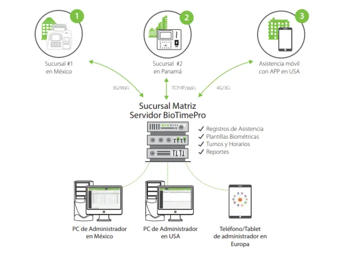 Conozca todo sobre las plataformas BioTime 8.0 y BioTime Pro de ZKTeco ...